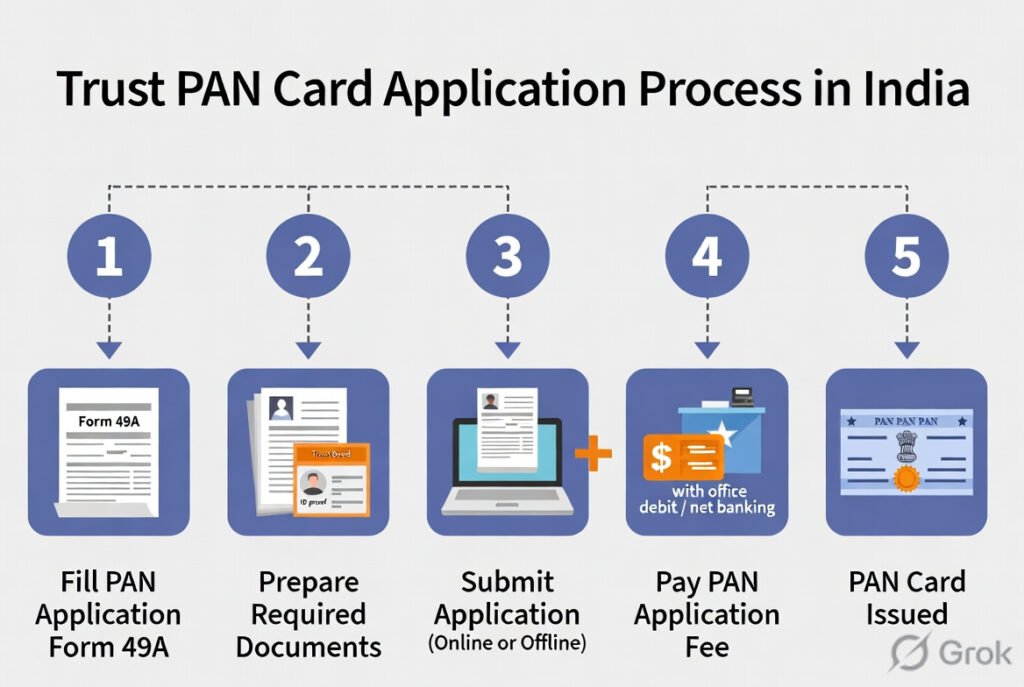 Trust PAN Card: Complete Guide to PAN Card for NGO and Charitable Trust ...